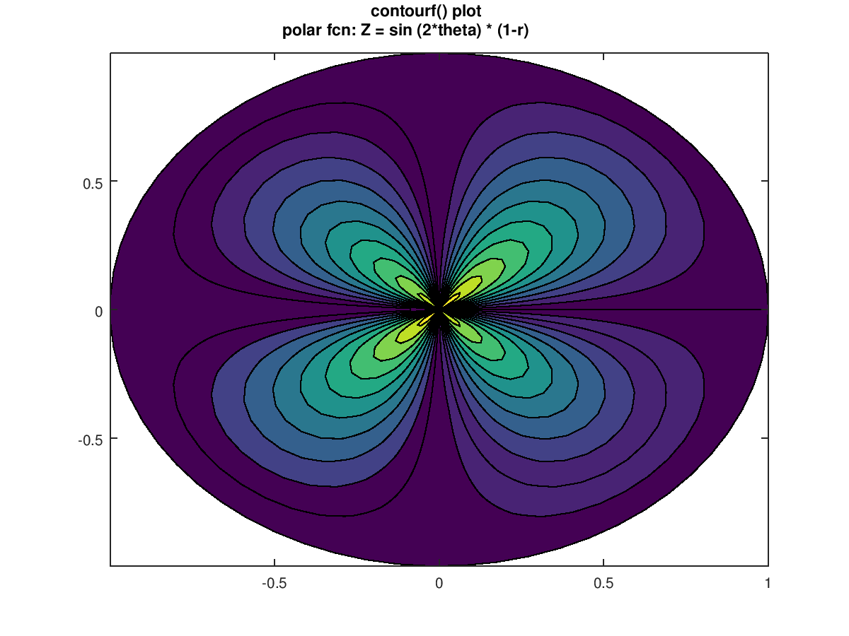 Function Reference Contourf