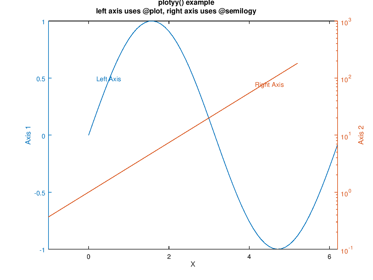 Function Reference Plotyy