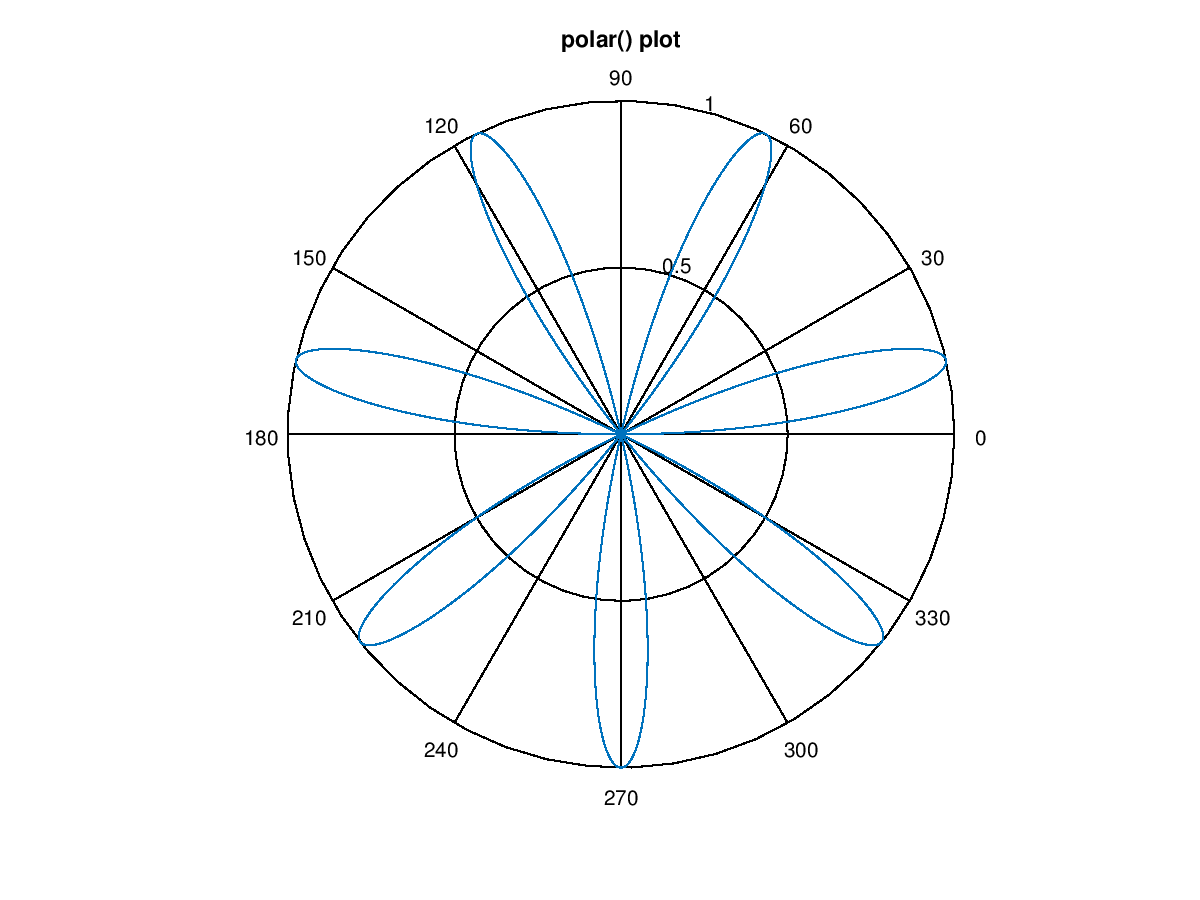 Function Reference Polar